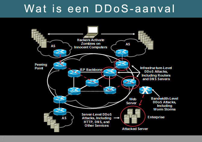 DDoS-aanval Nederland teistert veel bedrijven - Computerforum PC Web Plus